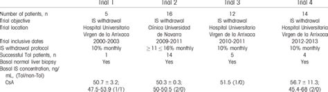 Weaning Trial Description Download Table