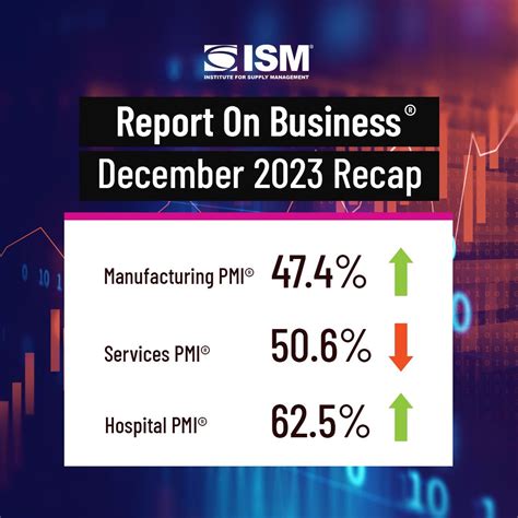The Ism® Report On Business® Manufacturing Pmi® Services Pmi® And