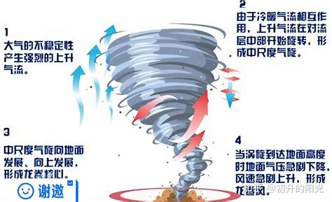 龙卷风的形成原因是怎样的？ 知乎