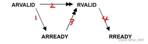Axi总线协议 关键信号波形图分析axi波形 Csdn博客