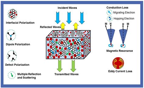 Nanomaterials Free Full Text Excellent Lightweight And Flexible Electromagnetic