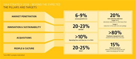 Sikastrategy2028 Beyondtheexpected Wearesika Sikaspirit Isabelle Mcshane
