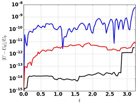 Conservation Errors For The Ion Acoustic Shock Wave Simulations For Download Scientific Diagram