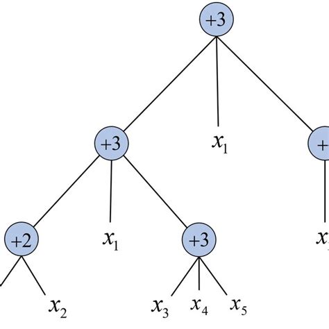 Example Diagram Of A Flexible Neural Tree Structure Download Scientific Diagram