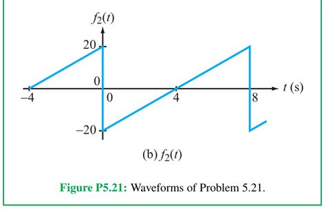 5 21 The Fourier Series Of The Periodic Waveform Shown In Fig P5 21 A