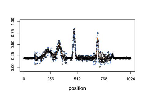 gaussian mean estimation in simulated data sets