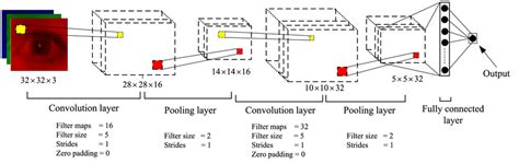 The Structure Of Implemented Cnn Architecture Download Scientific Diagram