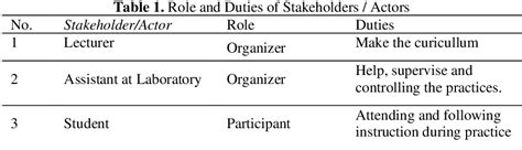 Table 1 From The Use Of User Centered Design Method For Designing Virtual Laboratory Based On