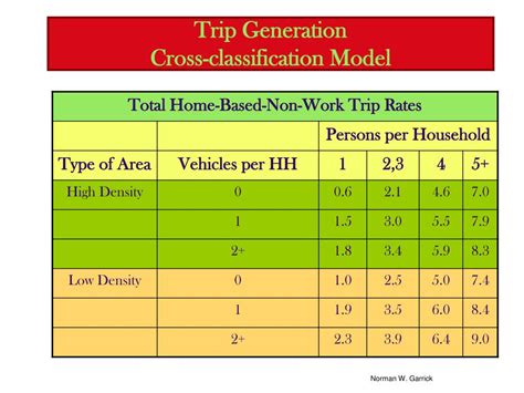 Ppt Transportation Forecasting What Is It Powerpoint Presentation