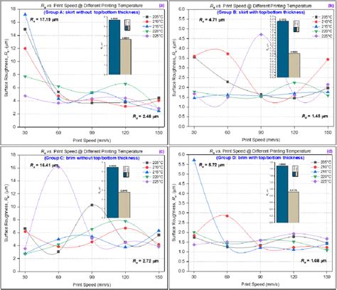 Surface Roughness Versus Print Speed Different Printing Temperature Download Scientific