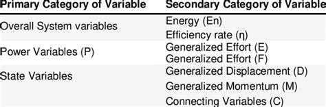 Fundamental Categories Of Variables Mokhtarian Et Al 2017
