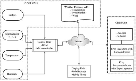 Crop Prediction Architecture Based On Soil Fertility And Weather Download Scientific Diagram