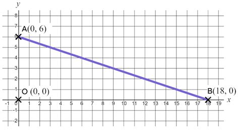 Advanced Problem Solving With Linear Graphs Higher Ks4 Y10 Maths Lesson Resources Oak
