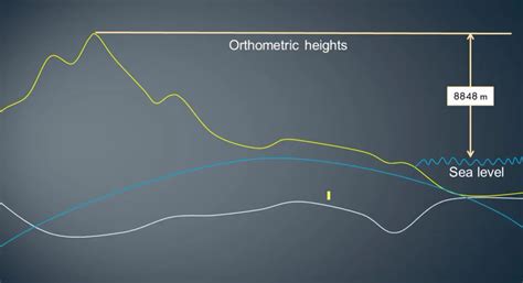 Understanding Geoid And Ellipsoid The Foundations Of Earths Shape And