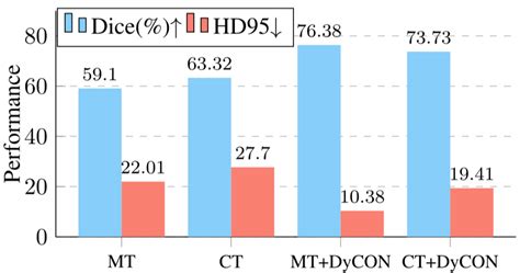 Dycon Dynamic Uncertainty Aware Consistency And Contrastive Learning For Semi