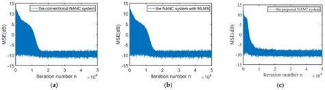 Applied Sciences Free Full Text A New Effective Narrowband Active Noise Control System For