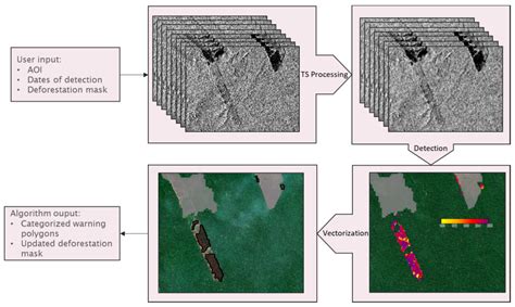 Optimizing Near Real Time Detection Of Deforestation On Tropical Rainforests Using Sentinel 1 Data