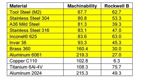 What Is Machinability And How To Improve Machinability Of Materials