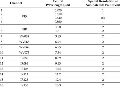 Geo Kompsat 2a Advanced Meteorological Imager Specifications Download Scientific Diagram