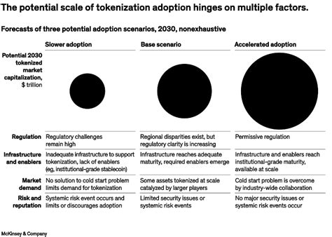 Tokenized Financial Assets From Pilot To Scale Mckinsey