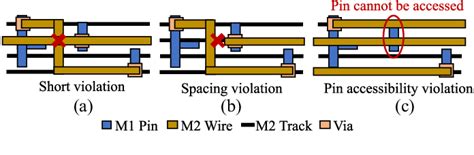 Figure 2 From Toward Fully Automated Machine Learning For Routability Estimator Development