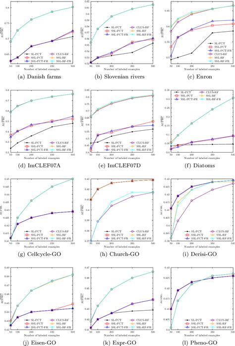 figure 1 from semi supervised predictive clustering trees for