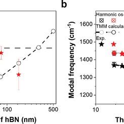 Coupled Harmonic Oscillator Model A The Dependence Of Coupling Download Scientific Diagram