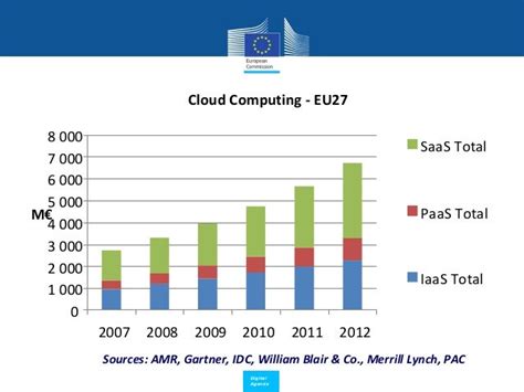 Unleashing The Potential Of Cloud Computing In Europe Francisco Garci