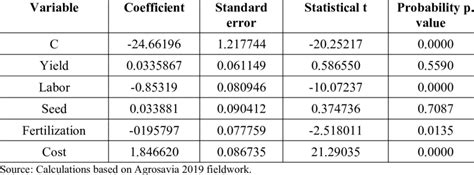 Results Of The Regression Model Cobb Douglas Yam Caribbean Region 2020 Download Scientific