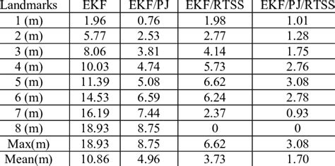 The Statistic Result Of Pipeline Surveying System Error Download