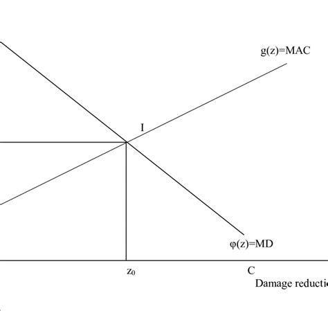 graphical presentation of the optimal level of pollution download