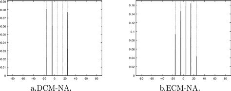 Figure 2 From Sparse Array Extension For Non Circular Signals With Subspace And Compressive