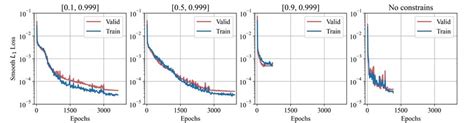 training performance under different constraints download scientific