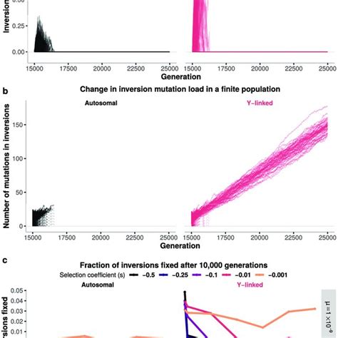 In Finite Populations A Substantial Fraction Of Less Loaded Download Scientific Diagram
