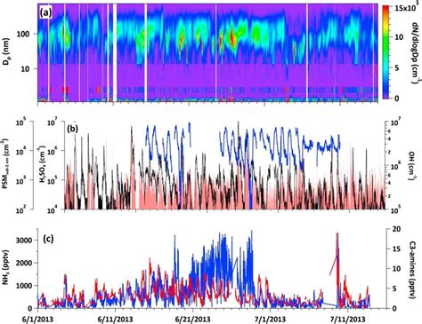 A Aerosol Size Distributions Merged From Data Taken With Three Download Scientific Diagram