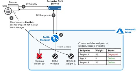 Azure — Traffic Manager — Routing Methods Overview By Ashish Patel