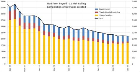 Us Created 22 Million New Jobs During 2024 Over 75 Of These Jobs