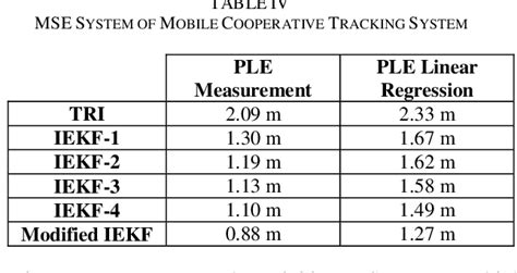 Table Iv From Modified Iterated Extended Kalman Filter For Mobile Cooperative Tracking System