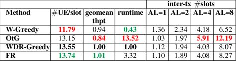 Table I From Pdcch Scheduling Via Maximum Independent Set Semantic Scholar
