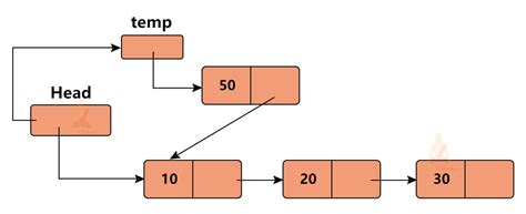 Linked List In Data Structure Techvidvan