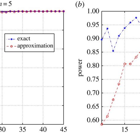 Power Comparison Of The Goodness Of Fit Tests When Using 5 Equiprobable