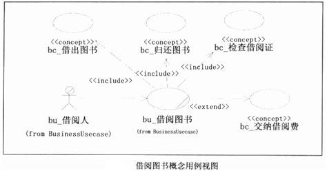UML 核心视图之用例图 阿里云开发者社区