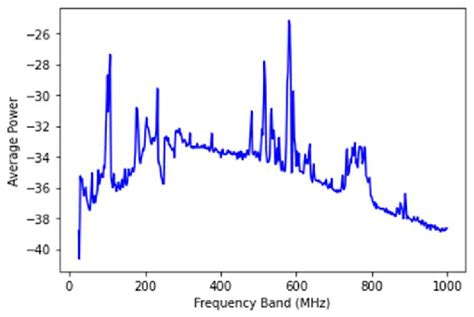 Pre Processed Full Frequency Band Spectrum Plot Download Scientific