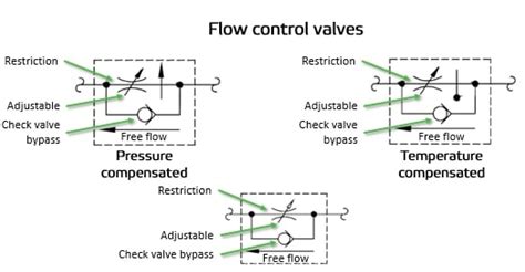 Hydraulic Flow Diagram With Flow Control Valve [diagram] Rea