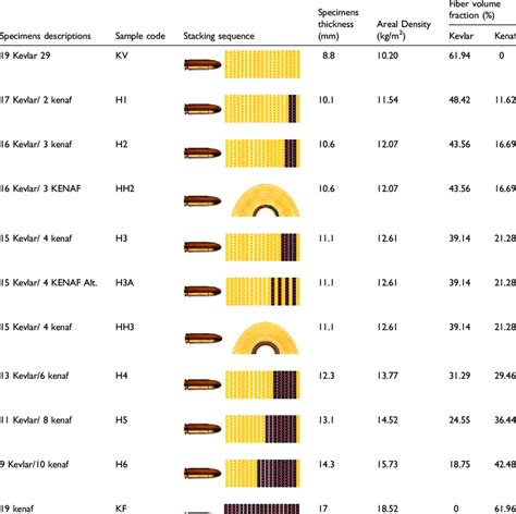 Specifications Of The Laminated Hybrid Composites Download Table