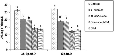Activities Of Testicular D5 3b Hsd And 17b Hsd After Treatment With Download Scientific