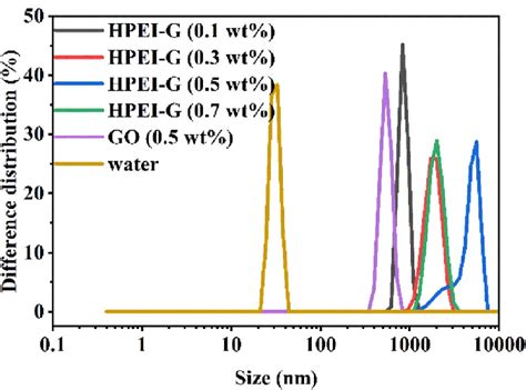 Difference Particle Size Distribution Of Mmt Particles Download Scientific Diagram