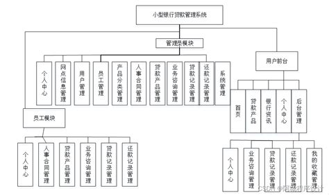 Javajspssm小型银行贷款管理系统的设计与实现【2024年毕设】 Csdn博客