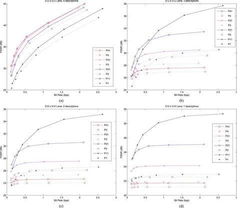 r d curves of the 512 2 512 lena image under different loss patterns