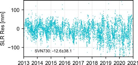 Slr Residuals To Glonass Svn730 Based On Igs Repro3 Orbit Product